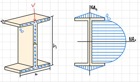 Transverse Shear