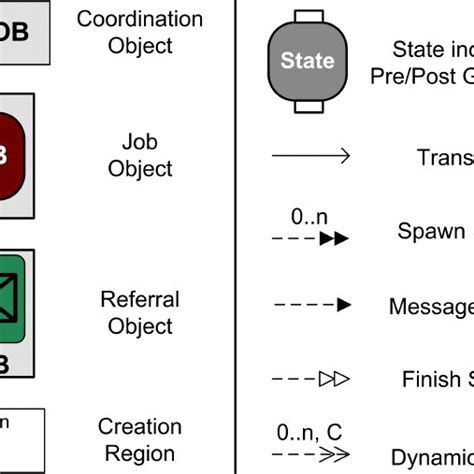 Pdf A Flexible Object Centric Approach For Business Process Modelling