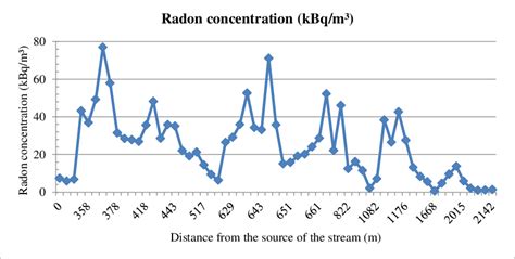 Radon Concentration As A Function Of The Distance Of The Source Download Scientific Diagram