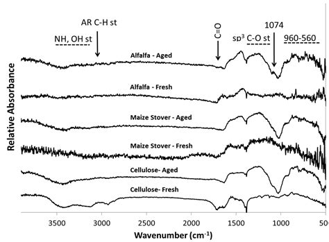 2 Ftir Spectra Of 700 °c Htt Biochars Spectra Are Labeled 2 Ftir Spectra Of 700 °c Htt Biochars Spectra Are Labeled