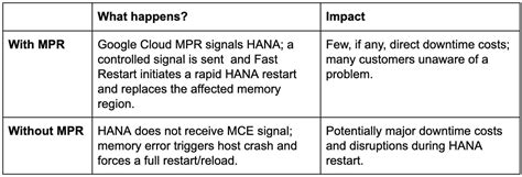 Sap Hana A Solution To Memory Error Impacts Data Integration