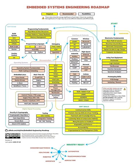 Vikram Aditya On Linkedin Embedded Systems Engineering Roadmap