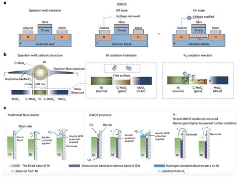 Fuel Cells Energy Conversion Solutions For Air Pollution Science X Network Posted On The