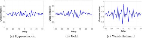 Cross Correlation Comparison Between A Generated Sequences And