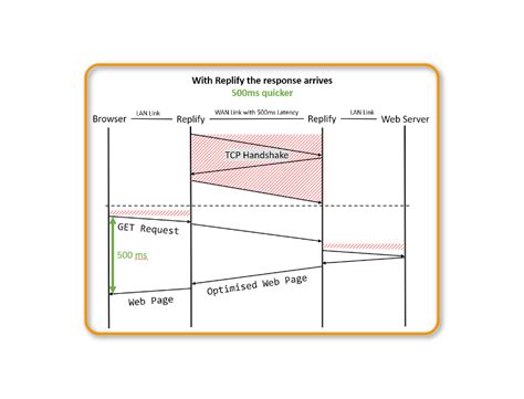 Replify S WAN Optimization Technology