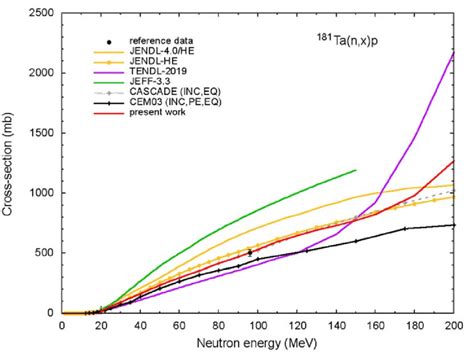 Proton Production Cross Section Download Scientific Diagram