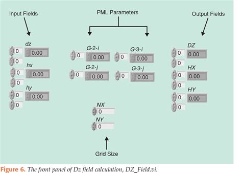 figure 4 from numerical simulation of the fdtd method in labview [application notes] semantic