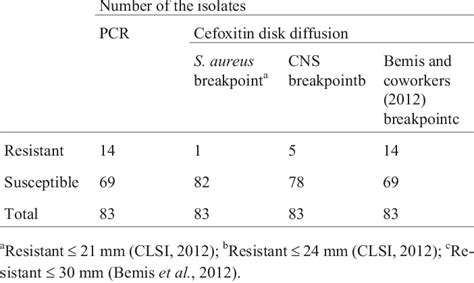 Table 1 Comparison Of The Cefoxitin Disk Diffusion Test Consid Ering Download Table Table 1 Comparison Of The Cefoxitin Disk Diffusion Test Consid Ering Download Table