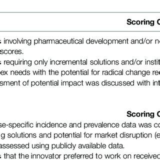 Weighted Scoring Criteria For Decision Making Matrix Download Scientific Diagram