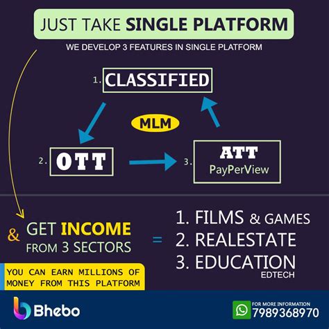 Bhebo Technologies On Linkedin Ott Att Ottplatform Classified Mlm Tollywood Og Salaar