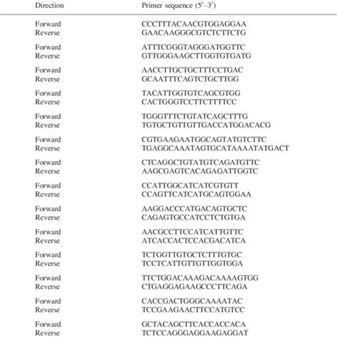 Qrt Pcr Primer Sequences Download Table
