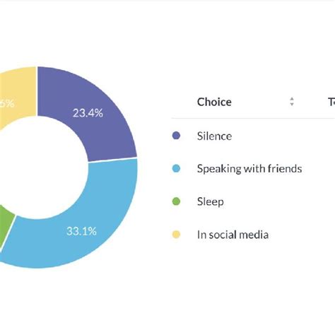 Pie Chart Representing Percentage Distribution Of Responses About Download Scientific Diagram