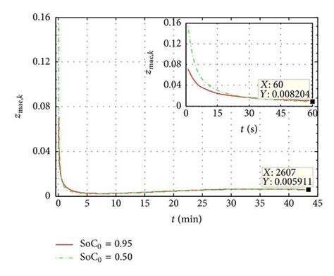 Mae Results Of Soc Estimation With Aekf Approach Download Scientific