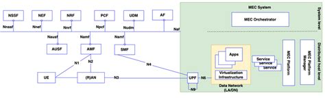 Mec Deployment In 5g Reference Architecture Download Scientific Diagram