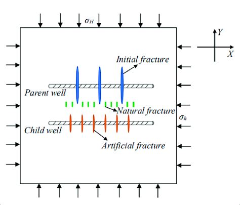 Simulation Model Of Hydraulic Fracture Propagation In Infill Horizontal Download Scientific
