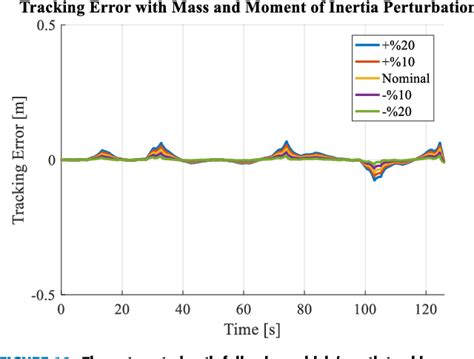 Figure 1 From Multi Objective Digital Pid Controller Design In Parameter Space And Its