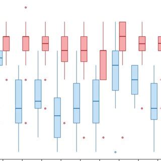 Box Plot Showing Questionnaire Results Before And After The Practical Download Scientific