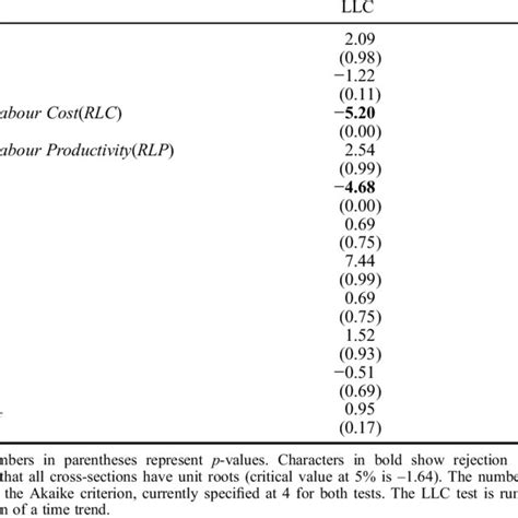 Panel Unit Roots Tests Download Table