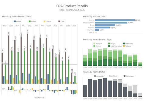 GitHub Arianehanbi Tableau Dashboard Data Visualization Tableau Tableau Vis Makeovermonday