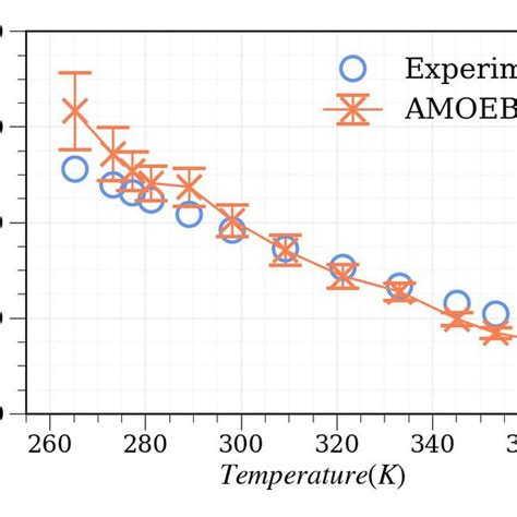 Liquid Water Static Dielectric Constant At Temperatures Ranging From