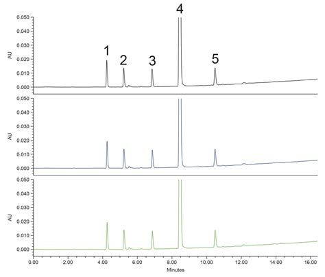 Creating Greener Hplc Methods As Measured By The Amgs Metric A Case