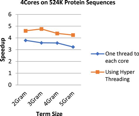 Comparison Between The Speedup Gained By Applying Hyper Threading On 4