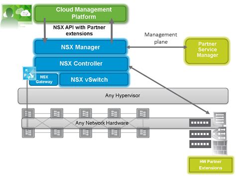 Nsx Partner Network And Security Services Program Vmwareguruz