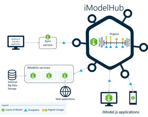 Imodelhub The Backbone For Imodeljs Applications Imodeljs