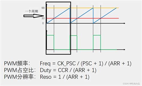 Stm32f1的tim输出比较（pwm）stm32 Tim1 输出pwm Csdn博客