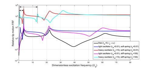Relative Tip Motion Frf Versus Dimensionless Excitation Frequency