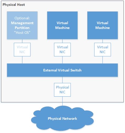 Hyper V Networking Part
