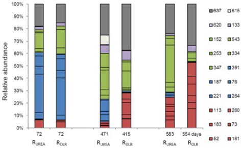 Terminal Restriction Fragment Length Pattern Analysis Of Acetogens