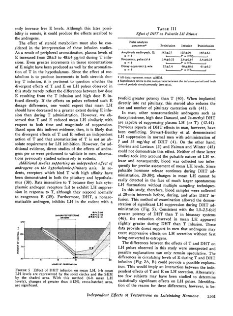 Is Aromatization Of Testosterone To Estradiol Required For Inhibition