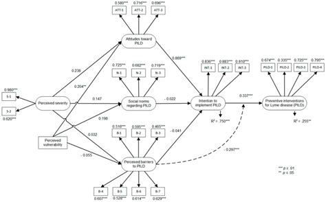TPB And HBM Variables Predicting The Implementation Of Preventive Download Scientific Diagram