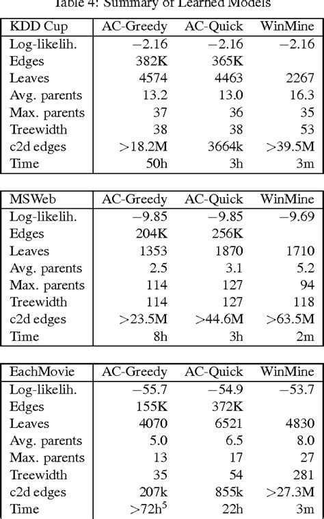 Learning Arithmetic Circuits