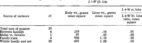 Variance Analyses For Possible Differences Between Sex And Family L W Download Scientific