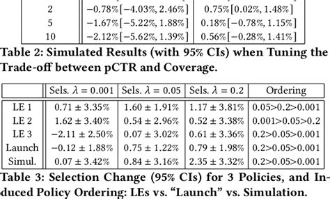 Minimizing Live Experiments In Recommender Systems User Simulation To Evaluate Preference