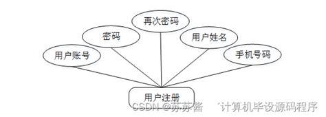 【附源码】java计算机毕业设计智慧园区运营管理系统（程序lw部署）苏苏酱 ゛计算机毕设源码程序的博客 Csdn博客