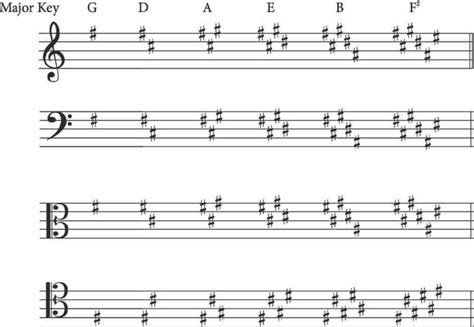 Key Signatures A Guide To All 12 Keys Jade Bultitude