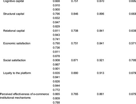 results of confirmatory factor analysis construct loading cronbach s