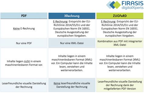 E Rechnungen Profiwissen Einfach Erklärt Firasis