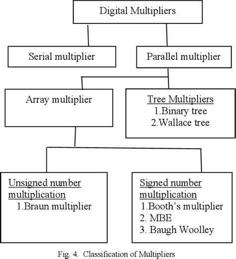Figure 4 From Design Of Arithmetic Circuits Using An Approximation Computing Semantic Scholar