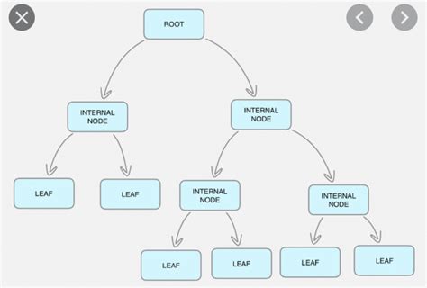 How To Force Python Decision Tree To Continue Splitting On Only One Node Each Time One Node