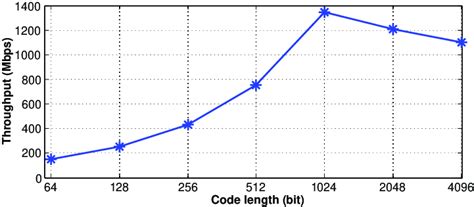 Maximum Throughputs Of Polar Decoding With Different Code Lengths P 16 Download