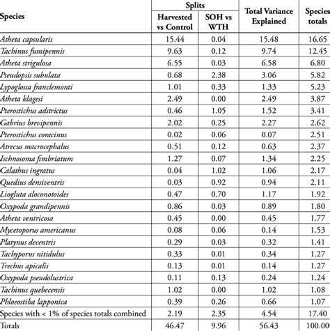 Species Variance Associated With Splits In The Multivariate Regression