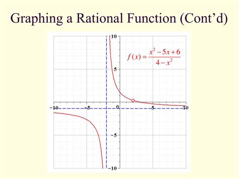 PPT Rational Expressions Intro To Chaos PowerPoint Presentation Free Download ID