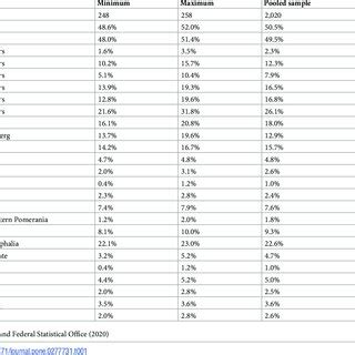 Minimum And Maximum Values For Respondents Sex Age And Federal State Download Scientific