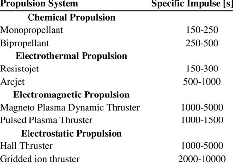 1 Typical Specific Impulse Ranges Of Ep And Cp Systems Download