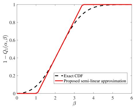 2 The Illustration Of Proposed Semi Linear Approximation α 2