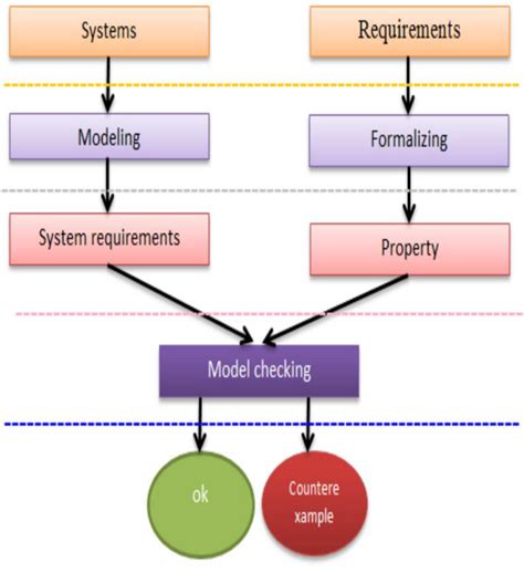 논문 리뷰 Model Checking In Medical Imaging For Tumor Detection And
